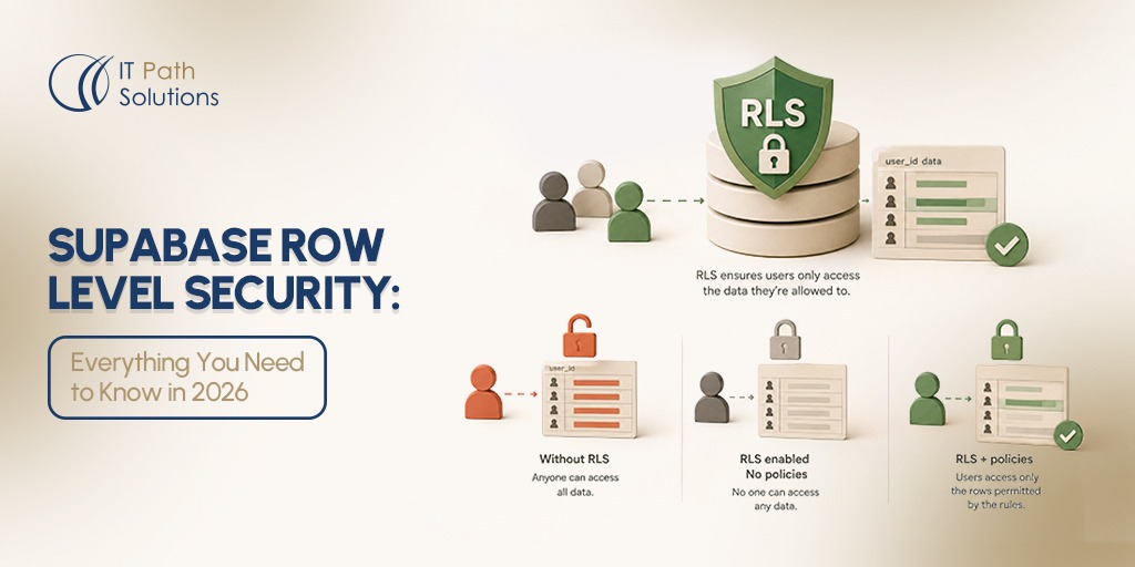 Supabase Row Level Security (RLS): Complete Guide for 2026